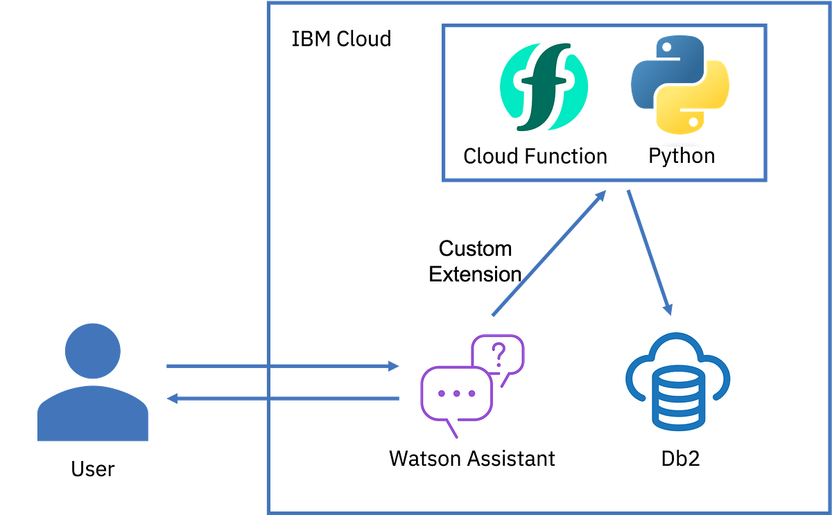 Connecting Watson Assistant to Db2 with IBM Cloud Function and a Custom Extension | by Angela Yi ...