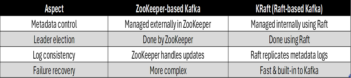 Deep Dive into Kafka KRaft Mode: ZooKeeper vs KRaft, Benefits & Real-World Use Case | by Deepika ...