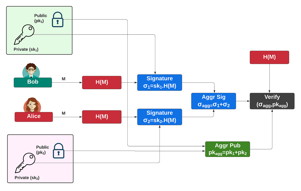 The Beauty of Pairing-based Cryptography: Aggregated and Threshold ...