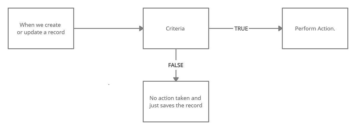 Process Automation in Salesforce. Process automation makes a system ...