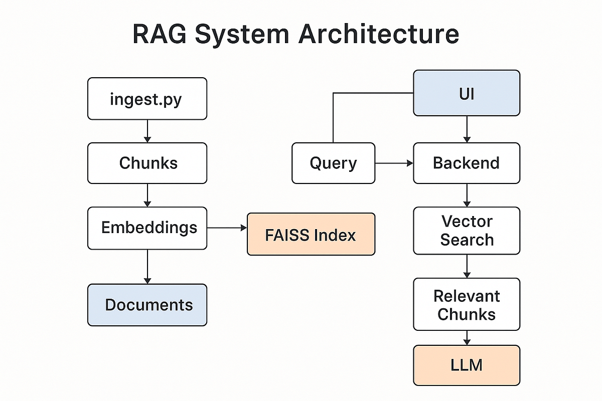 Building My First Local RAG System (Part 1): A Hands-On Journey Into ...
