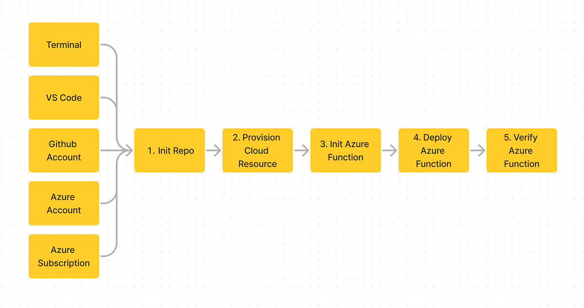 How I Deploy a Serverless API in 10 Minutes (For Free) Using Azure ...