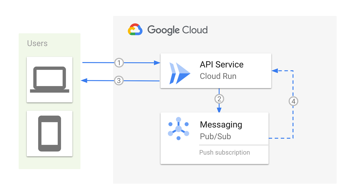 Asynchronous processing with Cloud Run and Pub/Sub | by Erik | Dreamwod tech | Medium