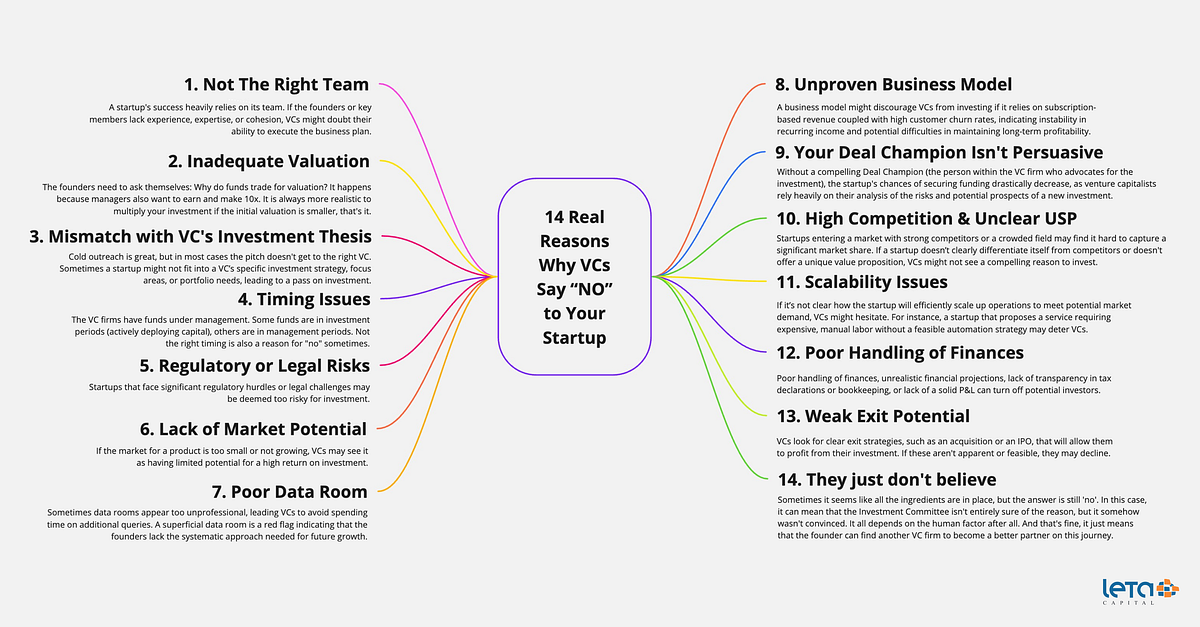 14 Real Reasons Why VCs Say “NO” to Your Startup | by Alina Gegamova ...