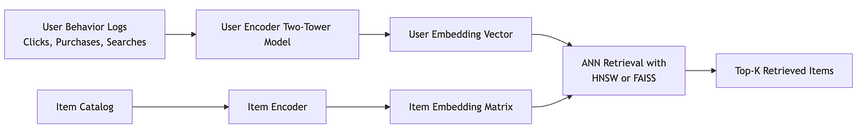 Designing Multi-Layer Personalization Systems: Embeddings, Structured ...
