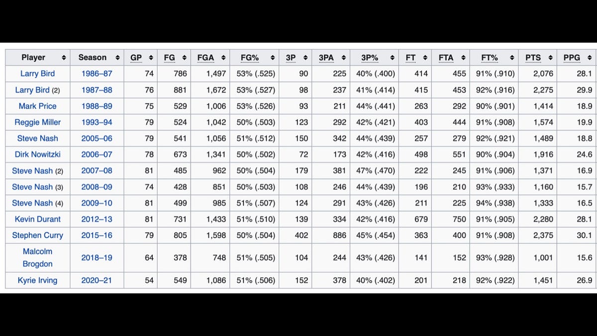 The 50/40/90 Club. These three numbers separate basketball… | by The ...