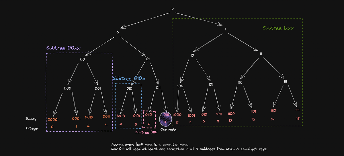 Kademlia Routing Table Example at Frank Hudson blog