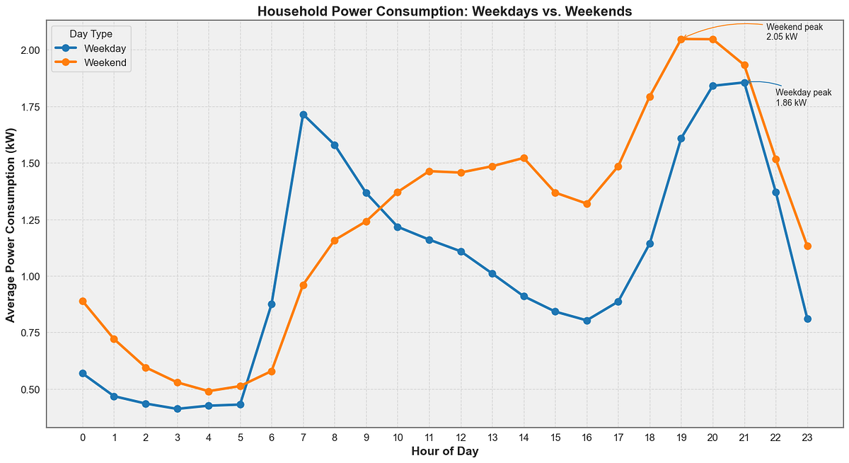 Household Power Analytics #2. Welcome to Day 30. | by Accidental ...