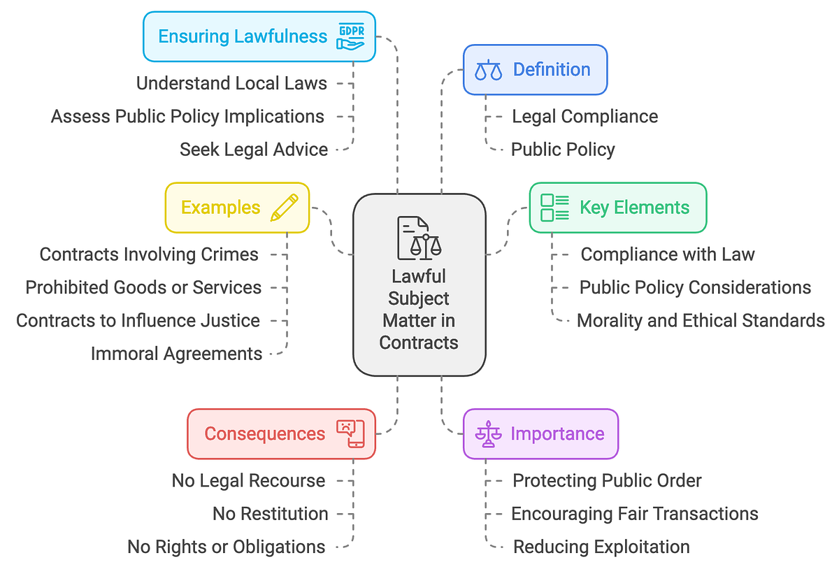 Business Law: The Essential Role of Lawful Subject Matter in Contracts ...
