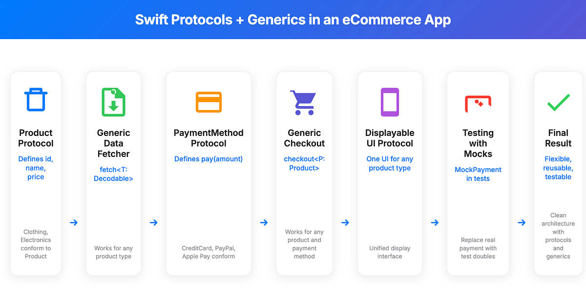 Swift Protocols and Generics: The Complete Real-World Guide for iOS Developers | by Himali ...