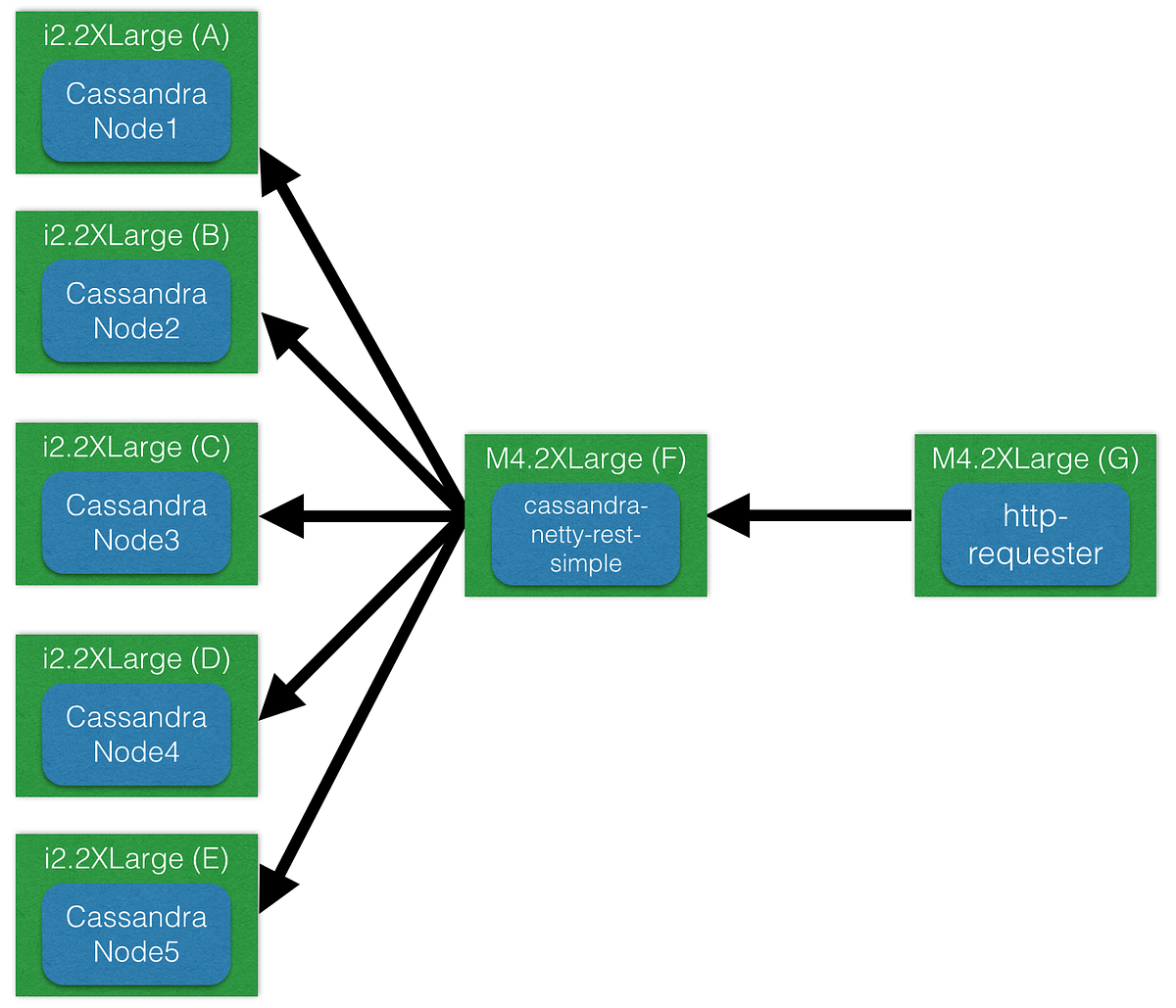[PoC7] Storing ~2millions/minute records in Cassandra by retrieving from a Netty-based REST web ...