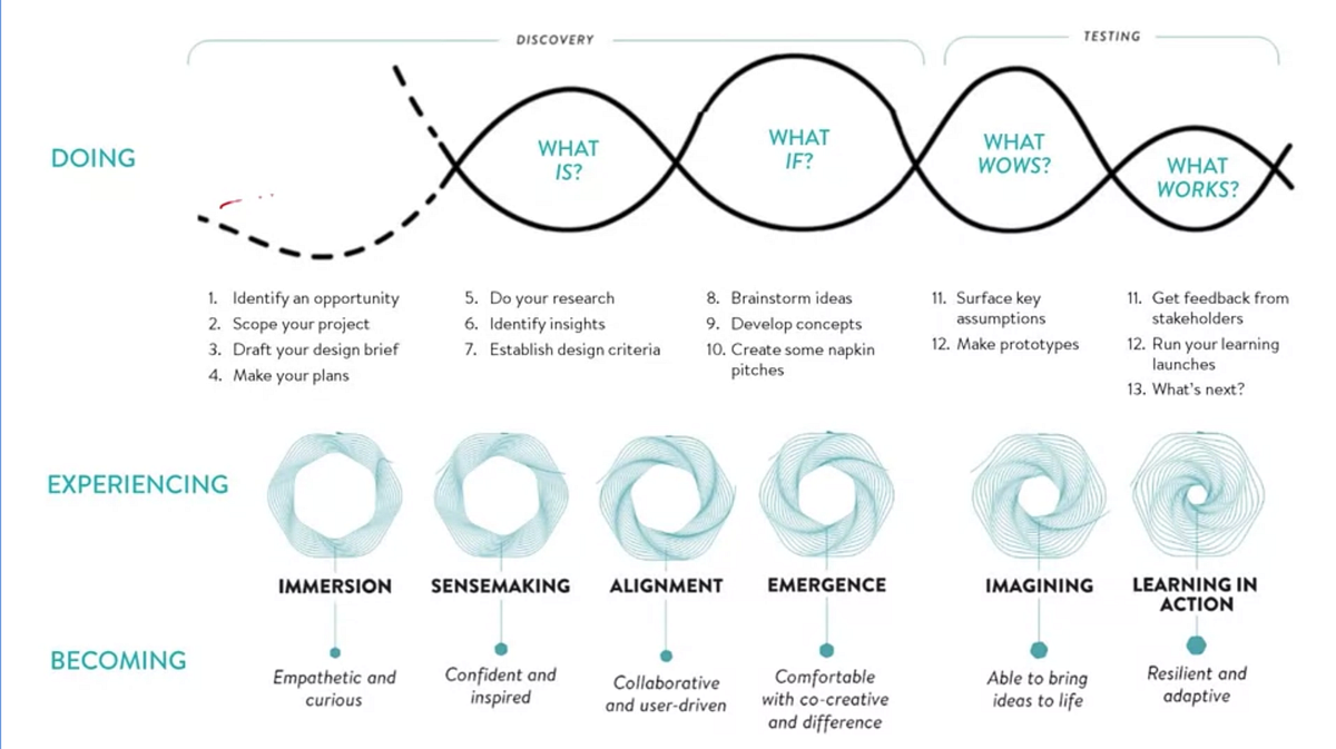 Design Thinking for Innovation & Combining Design Thinking, Lean ...