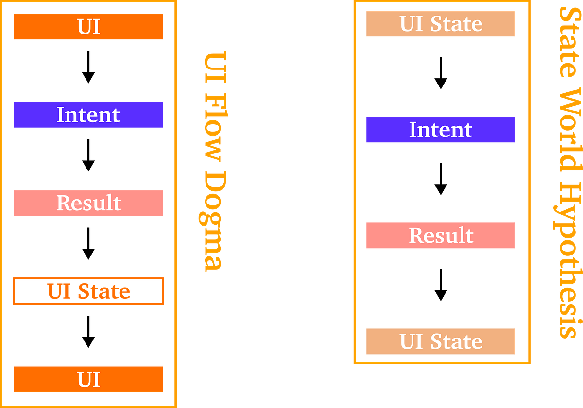 Mobile Programming — UI Flow Dogma vs State World Hypothesis | by ...
