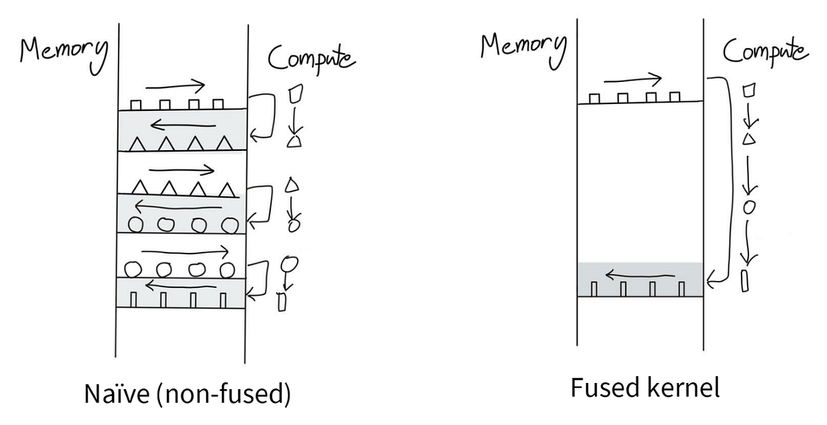 Online Softmax: Memory Access Optimization and Block-Wise Computation ...