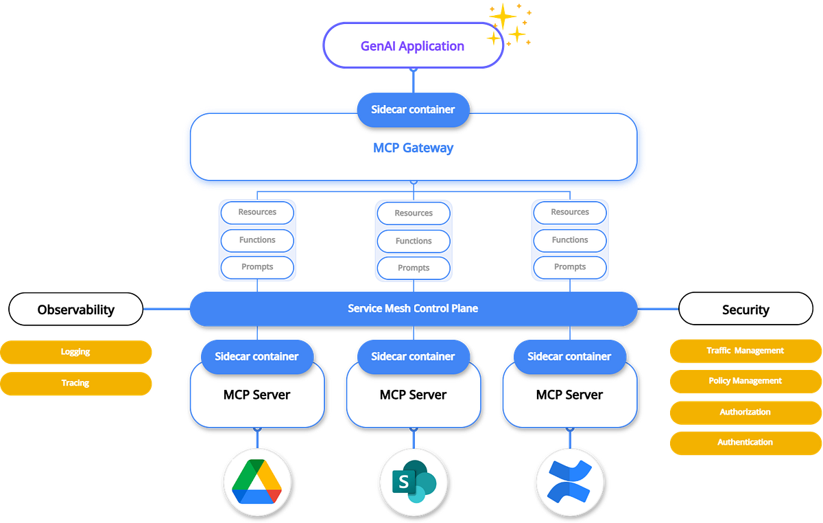 The Next Step in MCP: The Scalable Power of the MCP Mesh | by Danilo ...