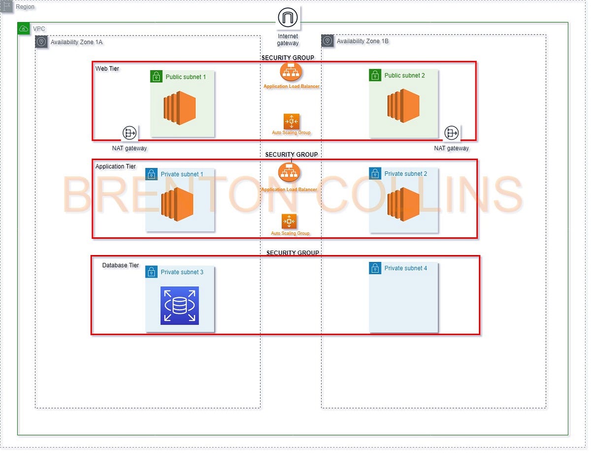 Building a 3-Tier Architecture From Scratch using AWS Console | by Brenton Collins | Towards AWS