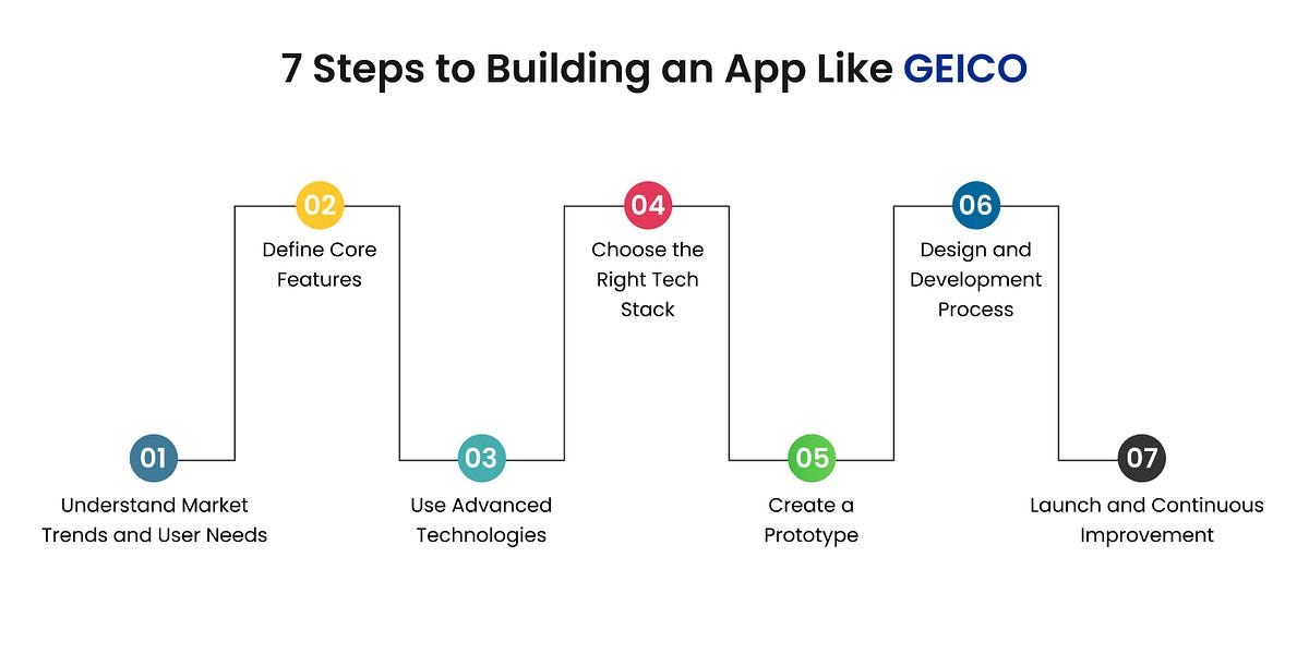 Steps To Building An App Like GEICO | Protonshub Technologies - IT ...