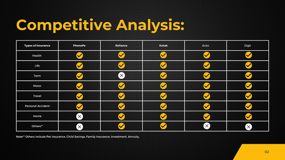 Competitive analysis —. plays a vital role in product… | by Simrankaur ...