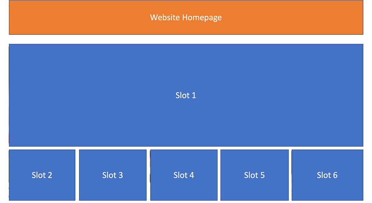 Contextual Bandit Recommender System Using Vowpal Wabbit | by Zaid Gharaybeh | Medium
