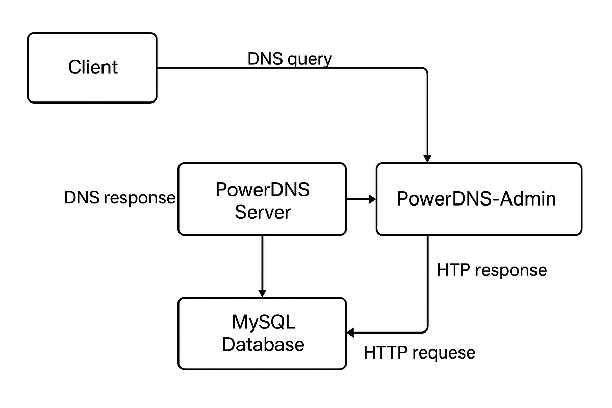 Understanding How PowerDNS Works with MySQL Backend | by Cuong Truong | Aug, 2025 | Medium