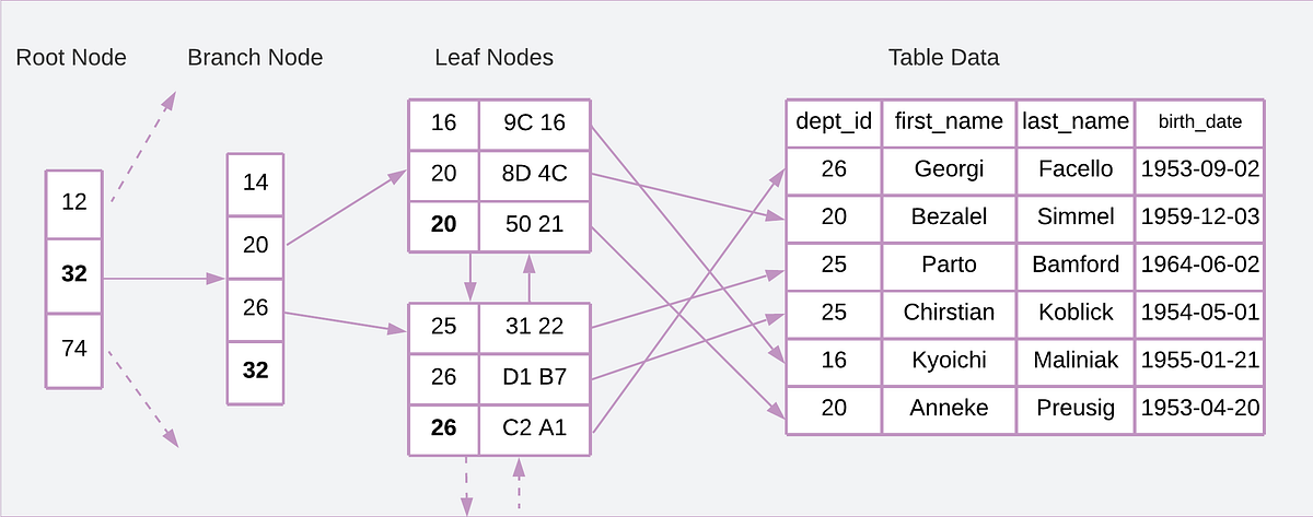 SQL Optimization using indexes. Overview | by Sandeep Rao | Sep, 2023 ...