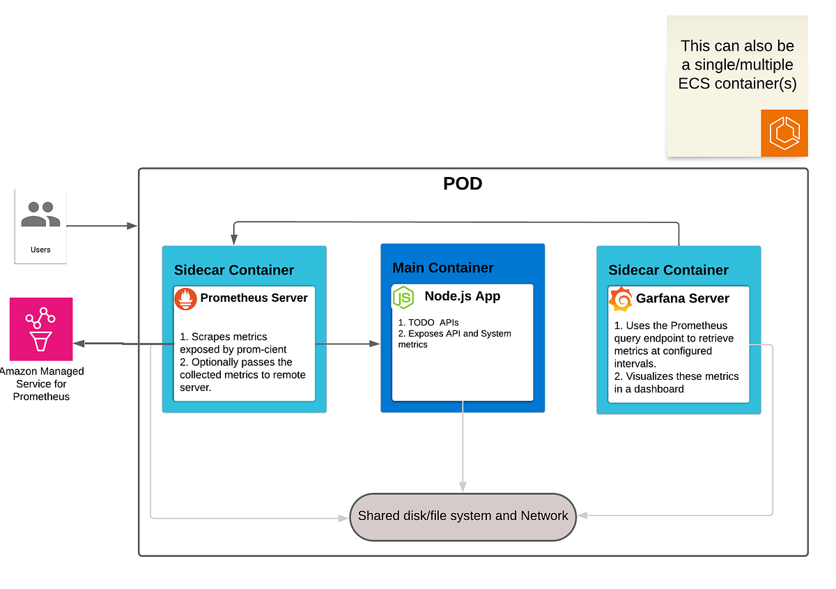 Monitoring a Node.js App with Sidecar Prometheus and Grafana | by ...