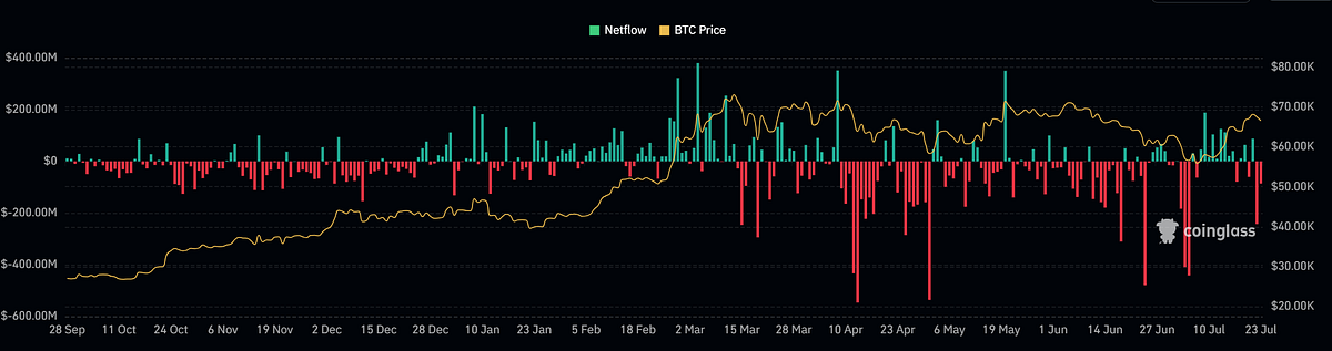 BTC Last 24Hr Outflow - The Crypto City - Medium