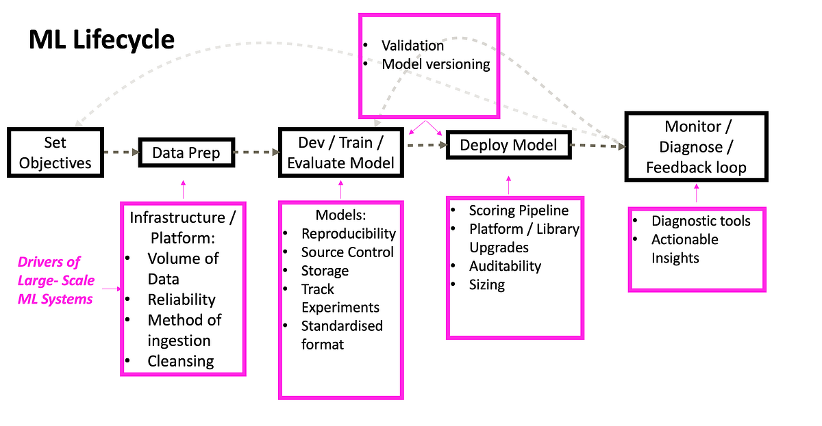 A Recipe for ML-Ops: Scaling & Operationalising Machine Learning | by ...