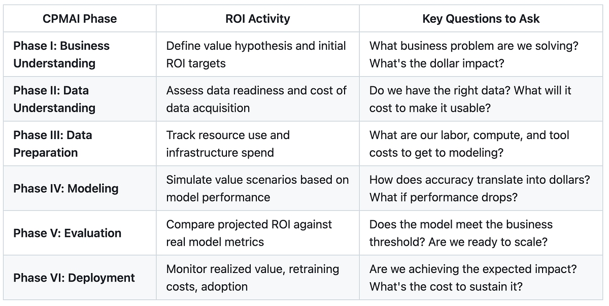 Measuring ROI for Analytics and AI Projects | by Kyle Jones | May, 2025 ...