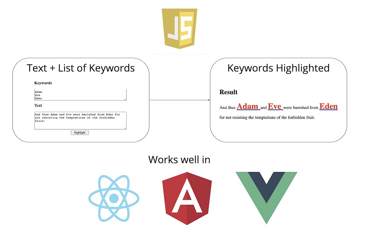 Dynamic Keyword Highlighting in Javascript | by Tomas David Ye | ITNEXT