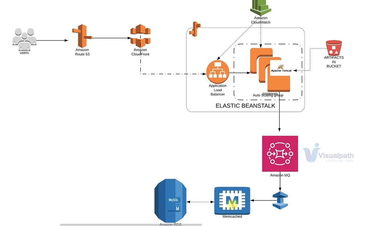 A Step-by-Step Guide to Re-Architecting Web App on AWS Cloud | by Rajesh Thakur | DevOps.dev