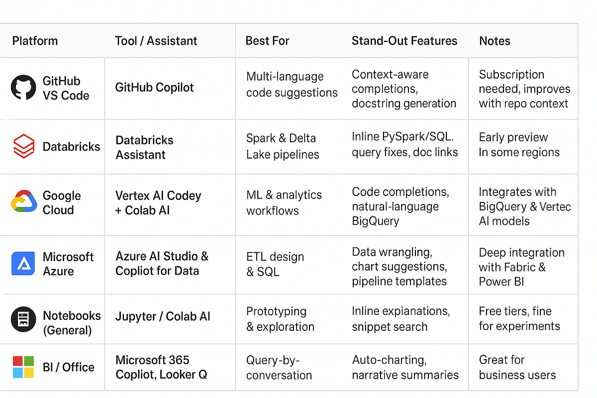 Copilot, Colab & Beyond: Choosing the Right AI Assistant for Every Data ...