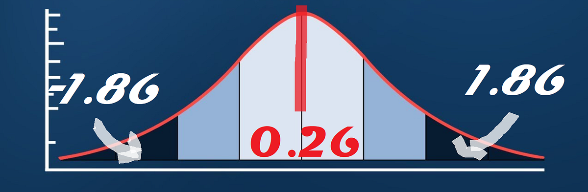 What actually “Statistically Significant” means and why it’s important ...