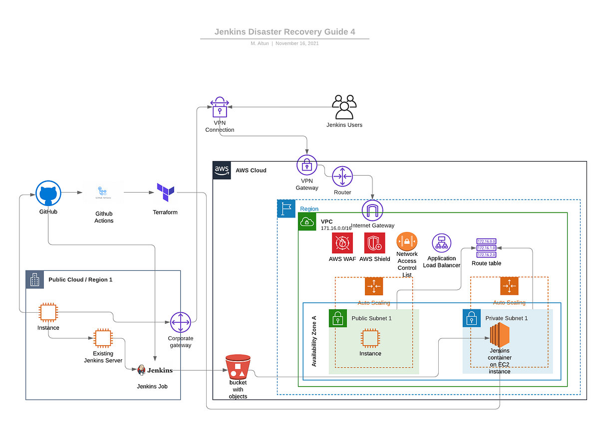 Disaster Recovery Guide for Jenkins — 4 | by M. Altun | Clarusway | Medium
