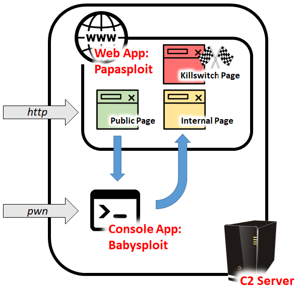TISC 2022 Challenge 10 Walkthrough — Papasploit [Part 2] | by kktan | CSIT tech blog | Medium
