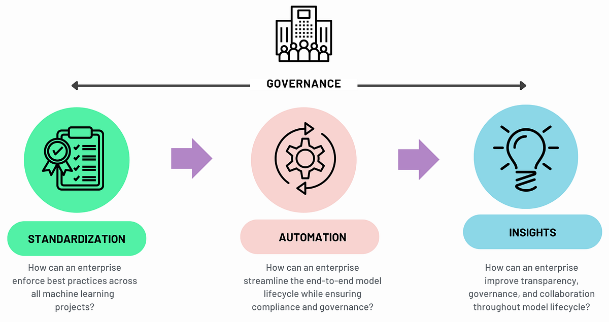 Continuous Improvement & Governance: Exploring Key MLOps Questions ...