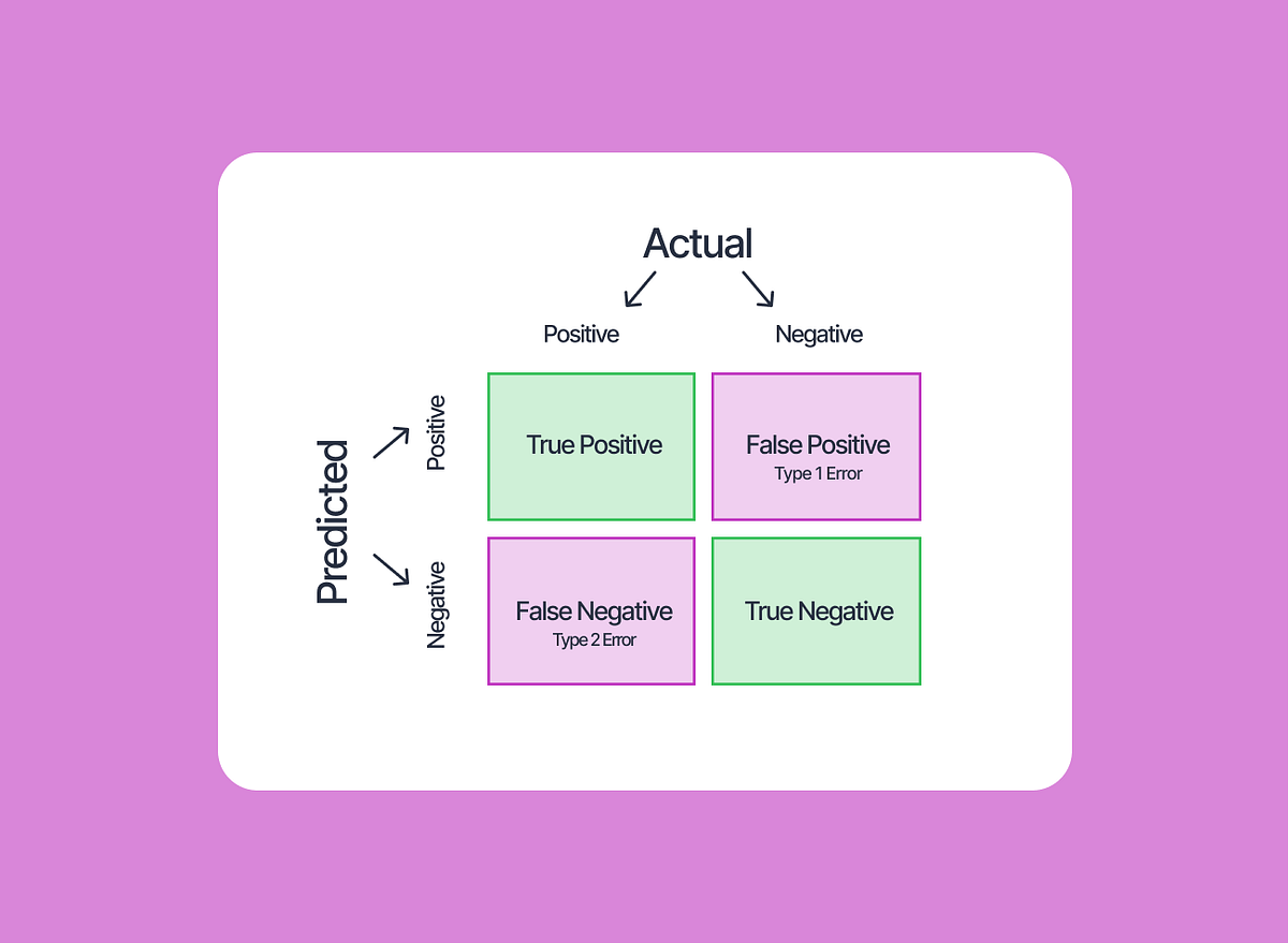 Understanding confusion Matrix. What is Confusion Matrix? | by Rajeev Kumar | Mar, 2024 | Medium