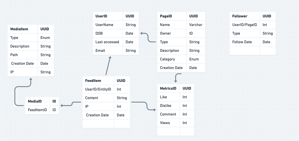 Designing Facebook NewsFeed. Introduction | by Architect Within ...