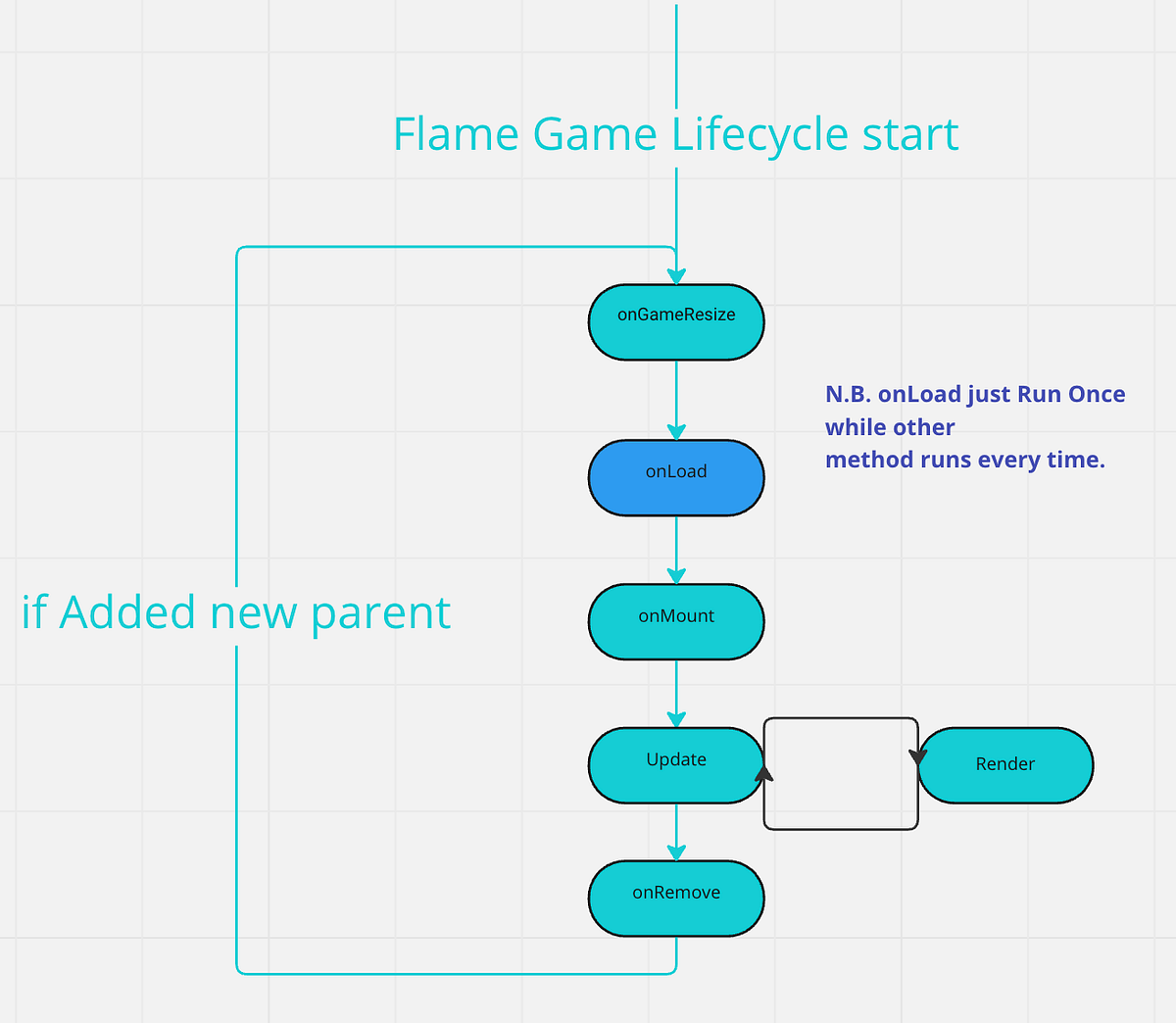 Flutter Game Engine — Flame Getting Started | by Nine Pages Of My Life | Medium