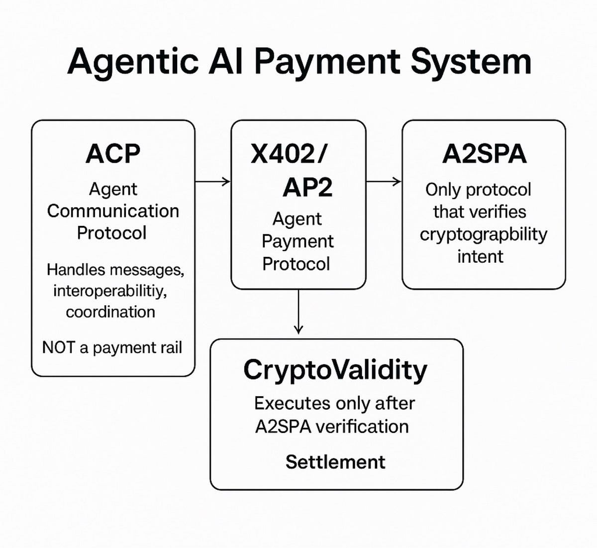 The Hidden Flaw in X402, AP2, and ACP: | by Jon Capriola | Nov, 2025 ...