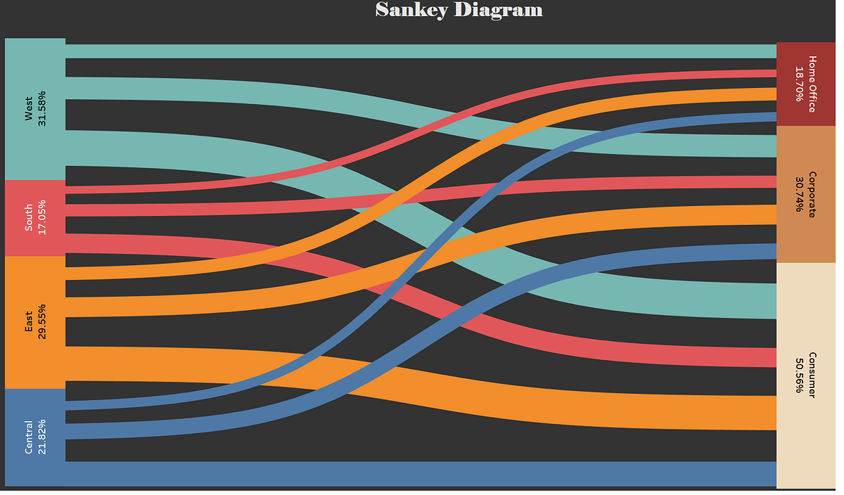 Unlocking the insights with Sankey Diagram in Tableau | by Sayali ...