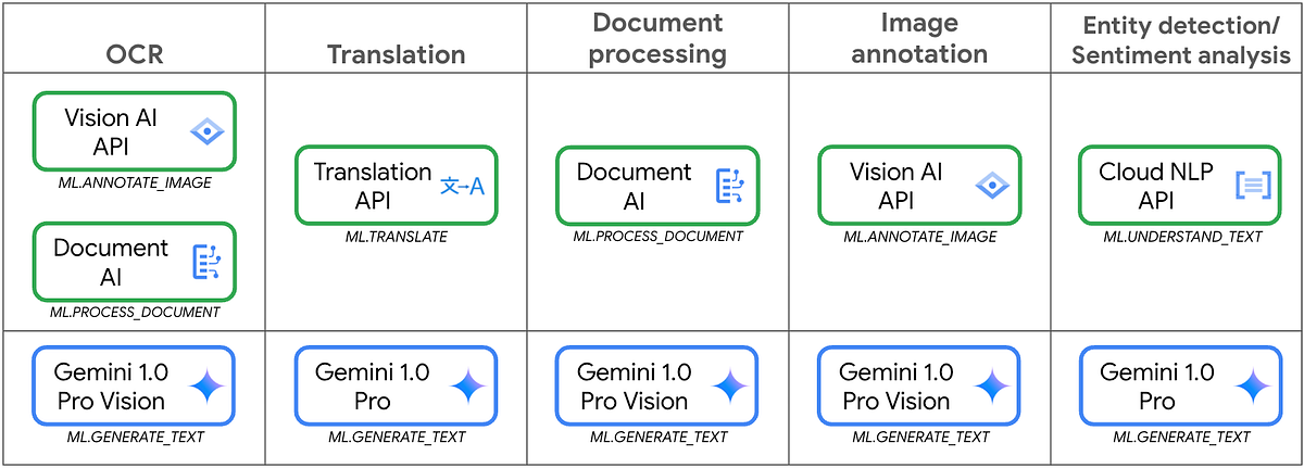 When to use Gemini or purpose-built AI models in BigQuery | by Shane Glass | Google Cloud ...