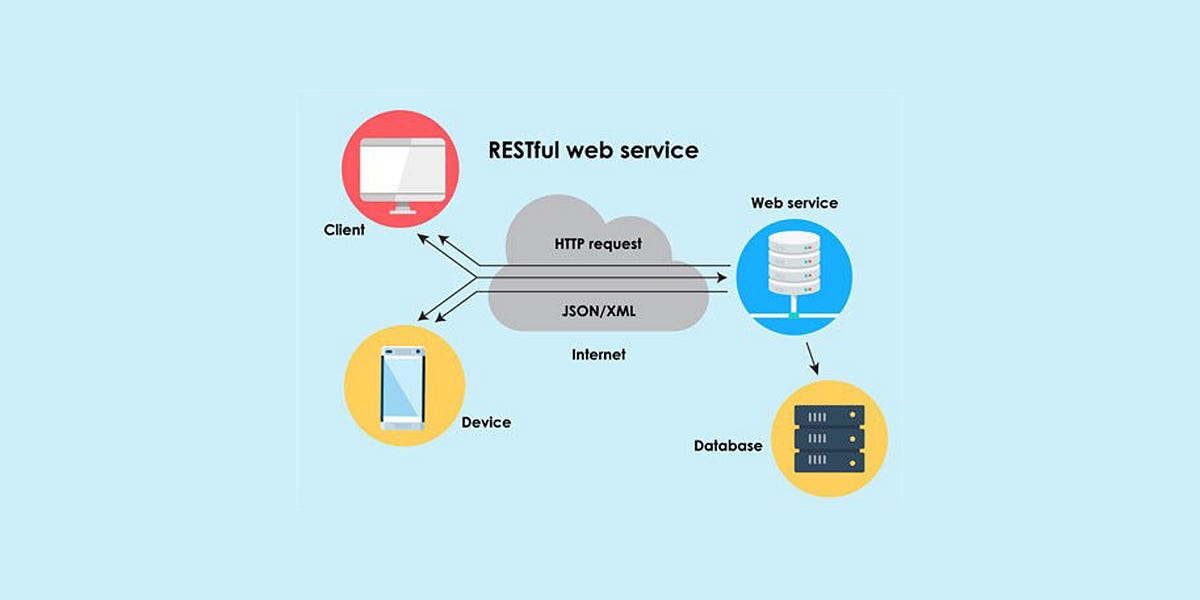 Simple App for Calling CRUD Web Services | by Quang Quoc Tran | Medium