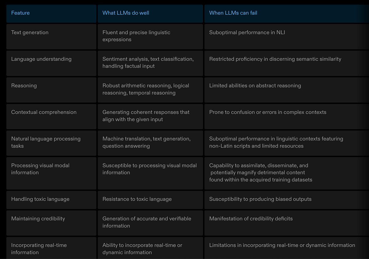 Success and Failure Cases of LLMs | by Meta Heuristic 🧩 | Medium