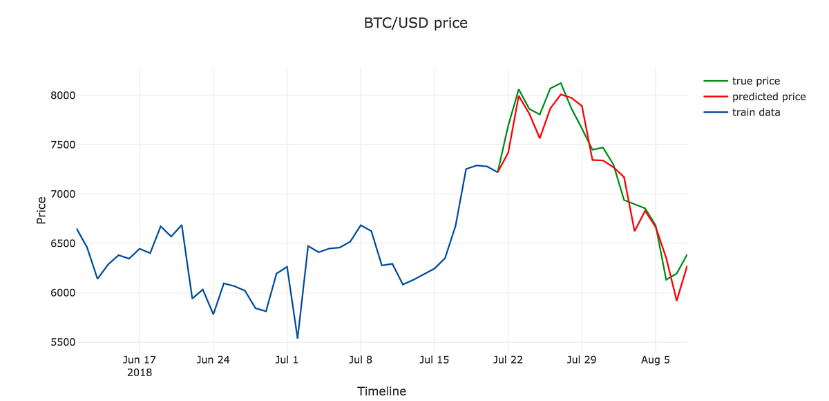 Backtesting Time Series models — Weekend of a Data Scientist | by ...