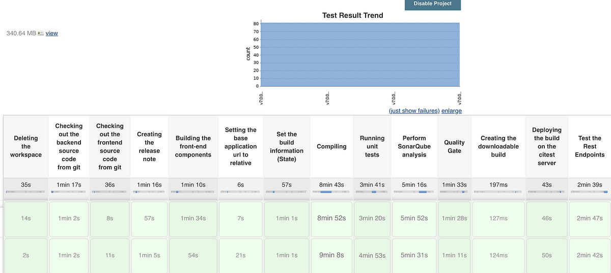 A successful Continuous Integration (CI) process | by Arash Gharibi ...