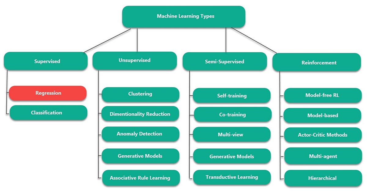 Evaluation metrics for Regression models | by Edidiong Aligbe | Medium