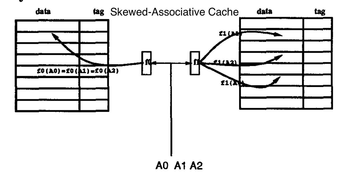 Two-Way Skewed-Associative Caches | by Hritvik Taneja | Medium