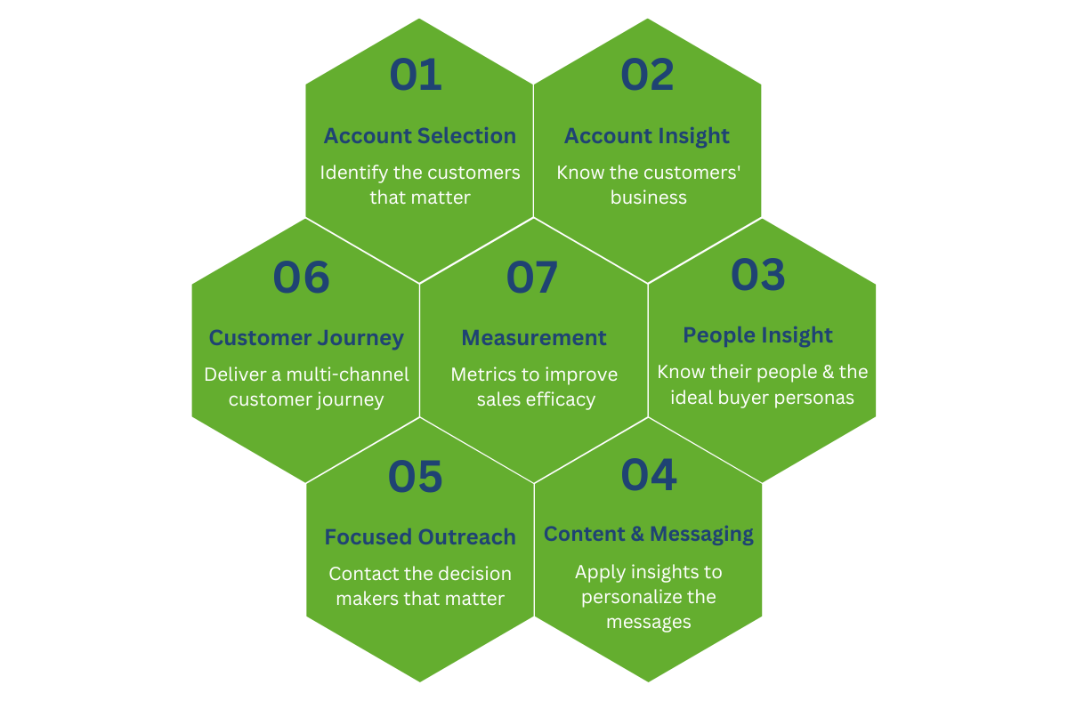 Assessing ABM Success from a CEO’s Perspective | by Murrayvince | Medium