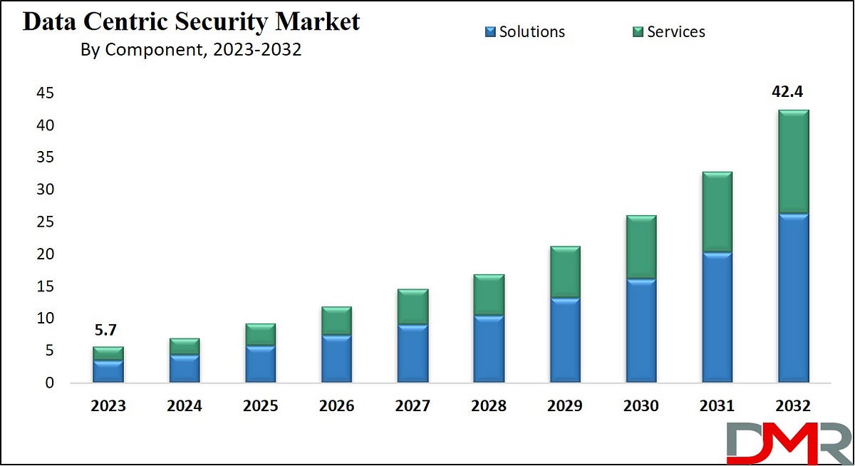 Securing the Future: Unveiling the Dynamics of the Data-Centric ...